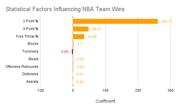 NBA Win Prediction Model | Luke Edwards