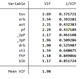 From ’80 to Today: Modeling NBA Win Chances | Luke Edwards
